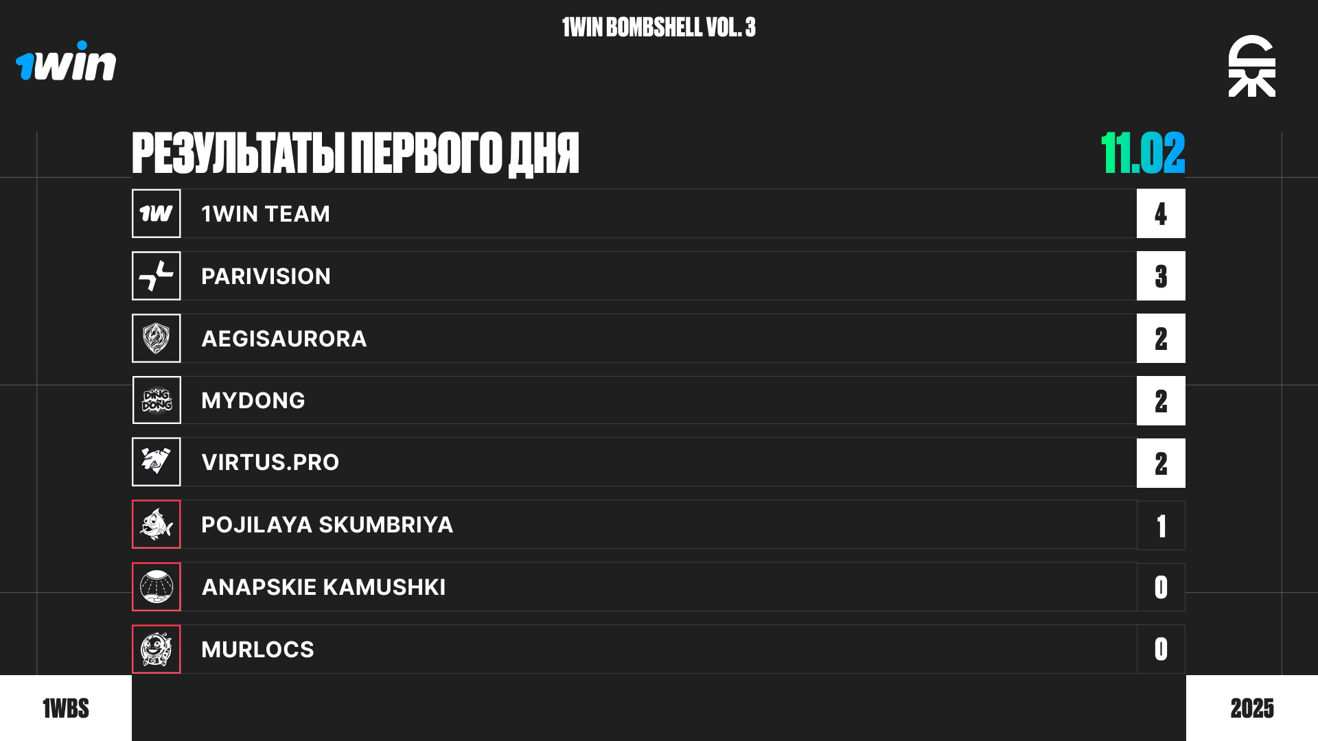 Второй игровой день 1win Bombshell! | deadlock.one